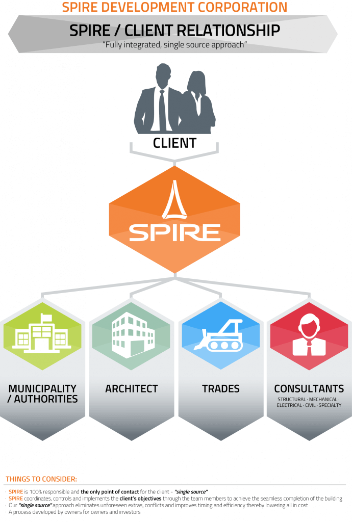 SDC_Infographic_SpireClientRelationship - Spire Development