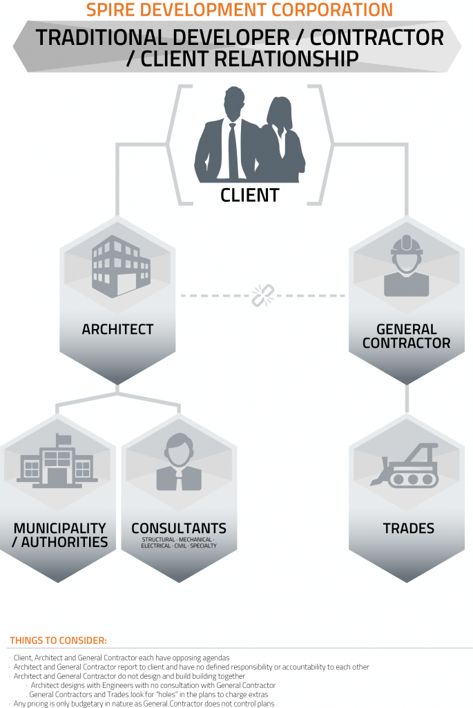 SDC_Infographic_TraditionalRelationship - Spire Development